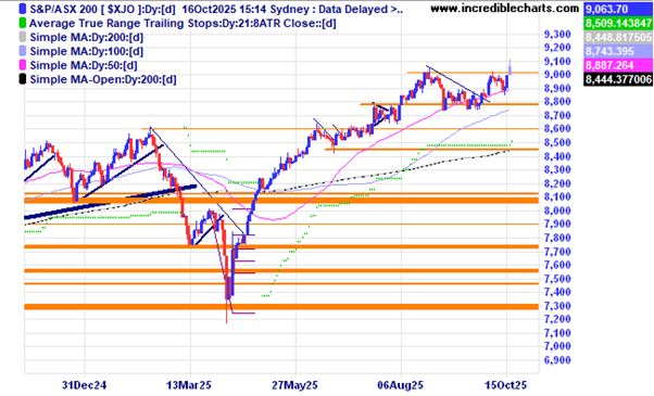 Charlie's Charts 16th October 2025 - The Courier